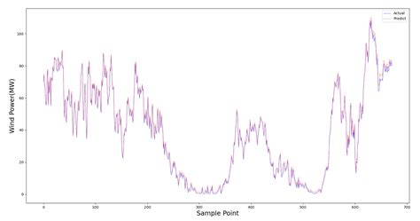 A Hybrid Algorithm For Short Term Wind Power Prediction