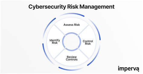 Pete Morrison On Linkedin Cybersecurity Risk Management Frameworks