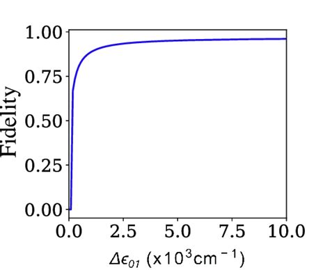 Fidelity Of The Hadamard Quantum Gate Fidelity As A Function Of The Download Scientific
