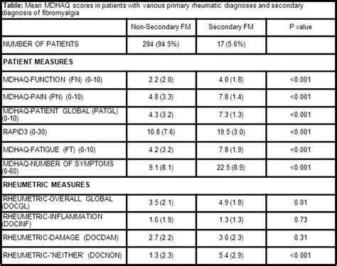 Thu0328 Secondary Fibromyalgia In Patients With Other Rheumatic Diagnoses Clues For Recognition