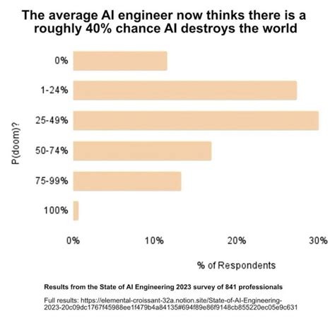 Rob Majteles On Linkedin The Greatest Extinction Risk Is From Humans