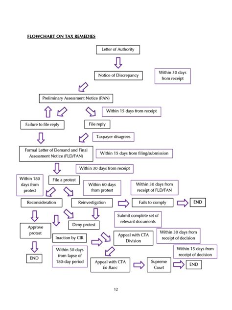 Tax Remedies Flowchart Revised Pdf