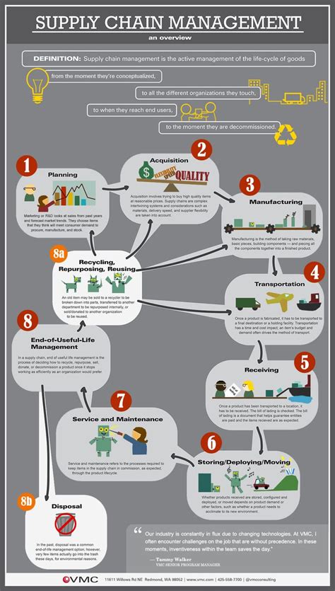 Supply Chain Infographic Template