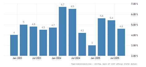 Mali Taux De Croissance Annuel Du Pib 1968 2022 Données 2023 2024