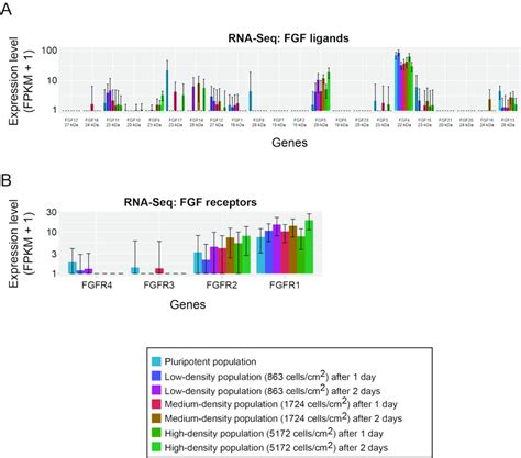 Figure S18 Rna Seq Expression Levels Of All 22 Fgfs And Their