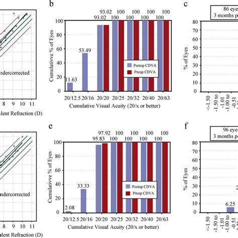Refractive Outcomes At 3 Months After Femtosecond Laser In Situ