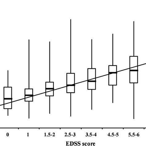 Box Plot Showing The Linear Correlation Between The Medians Of The