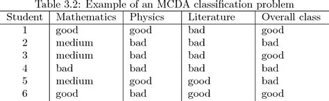 Table 32 From Aspects Of Mcda Classification And Sorting Methods