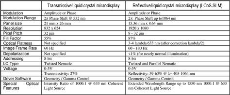 Table 1 From Lcos Spatial Light Modulators As Active Phase Elements Of