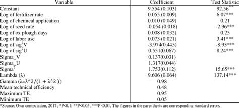 Maximum Likelihood Estimates Of The Cobb Douglas Mean Output Function Download Scientific Diagram