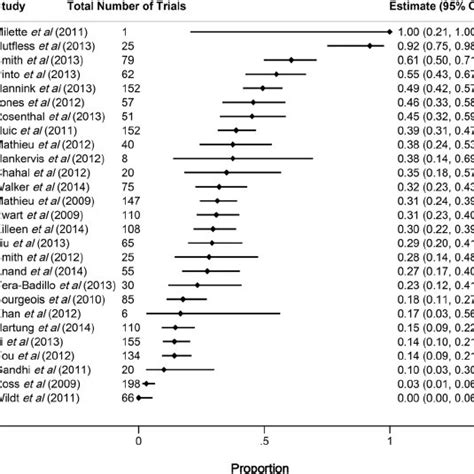 Forest Plot Showing The Proportion Of Primary Outcome Discrepancies