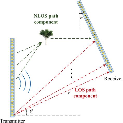 Figure From Double Side Near Field Channel Estimation For Extremely Large Scale MIMO System