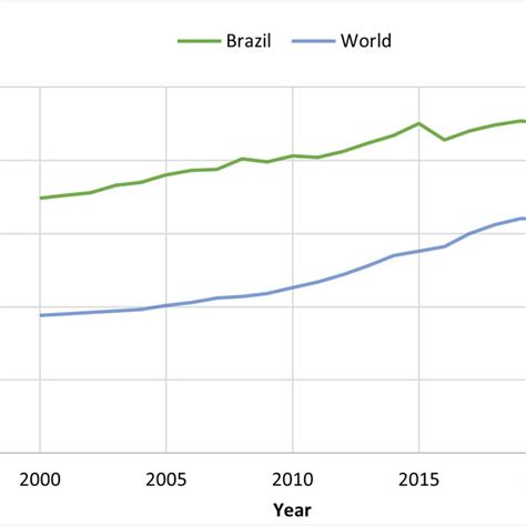 Sdg Over The Years Brazil And The World Download Scientific Diagram