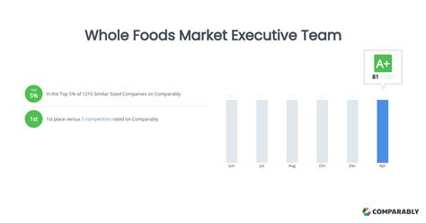 Whole Foods Market Executive Team Comparably