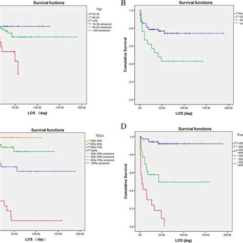 Kaplen Meier Survival Curve Of Significant Factors Of Burn Mortality A