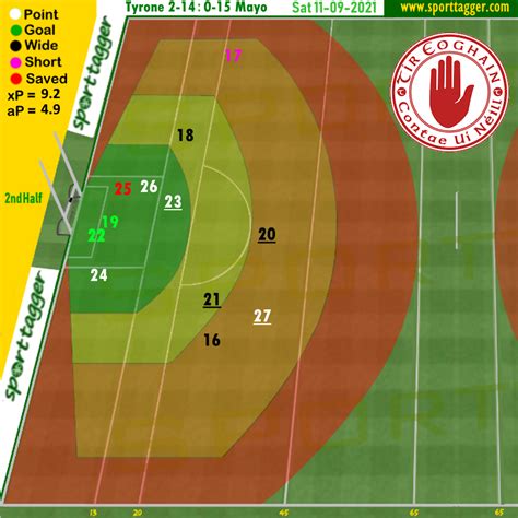 Sporttagger Gaa Pitch Analysis Gaa Pitch Layout Analysis