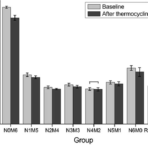 Tp Values Of Experimental Resin Composites At Baseline And After Aging Download Scientific