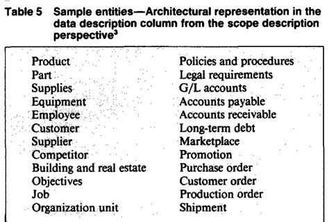 Figure 5 A Framework For Information Systems Architecture