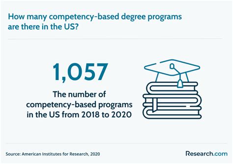 2026 Competency Based Degrees And Programs