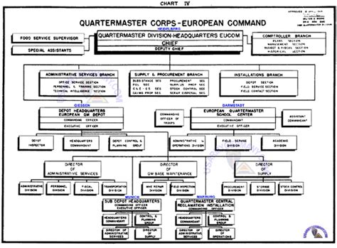 Eucom Organizational Chart Pdf Analyzing The United States Air Force