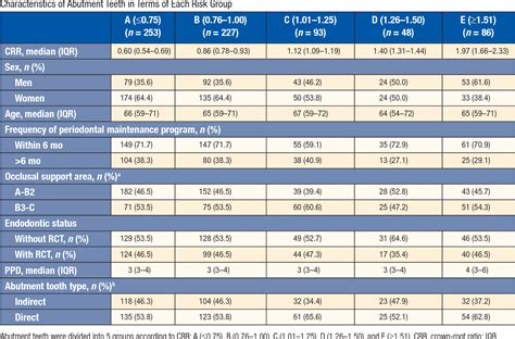 Table 1 From The Impact Of The Crown Root Ratio On Survival Of Abutment Teeth For Dentures