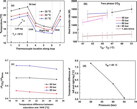 For Two Phase Co2 Condition A Temperature At Different Points Along