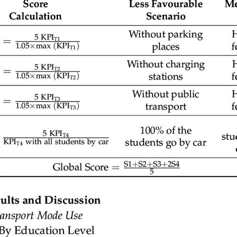 Description Of The Mobility Scores And Global Score And Their Download Scientific Diagram