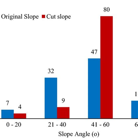 Distribution Of Slope Wrt Their Slope Angles Download Scientific
