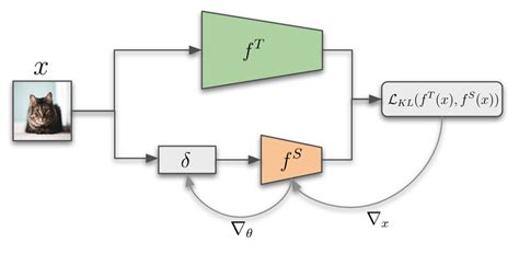 An Overview Of Adversarial Robust Distillation Ard 26 It Works By Download Scientific