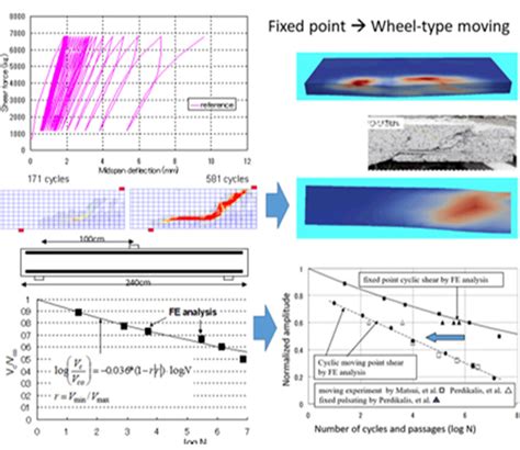 Multi Scale Modelling Of Microscopic Meso And Macro Structural