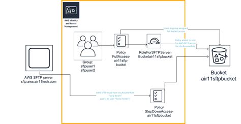 thinking aloud configuring aws transfer for sftp iam route 53 and