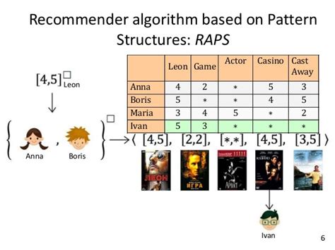 raps a recommender algorithm based on pattern structures