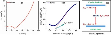 A Nyquist Plot B Mott Schottky Plot And C Band Alignment Of Prepared Zsnrs Download
