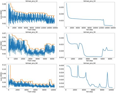 Lstmae Trained With Pca Reconstruction Loss Mse For The Training Download Scientific Diagram