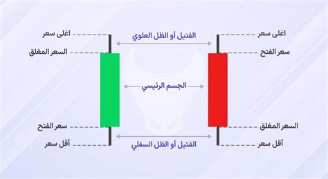 ما هو الشمعة؟ استخدام الشموع في التحليل واستراتيجية التداول