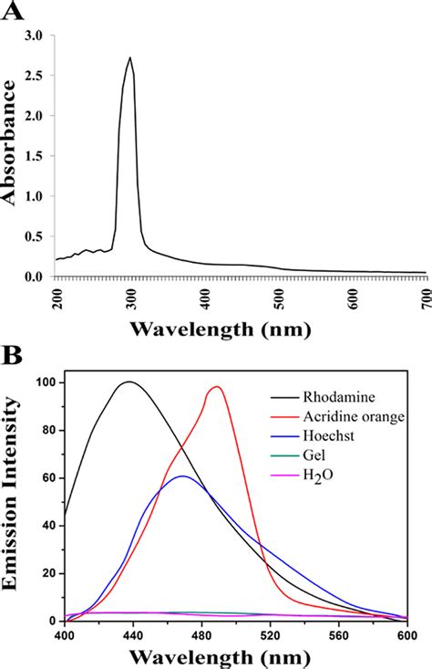 Optical Properties Of Ew A Absorbance Spectrum Of Ew The Peak Was Download Scientific Optical Properties Of Ew A Absorbance Spectrum Of Ew The Peak Was Download Scientific