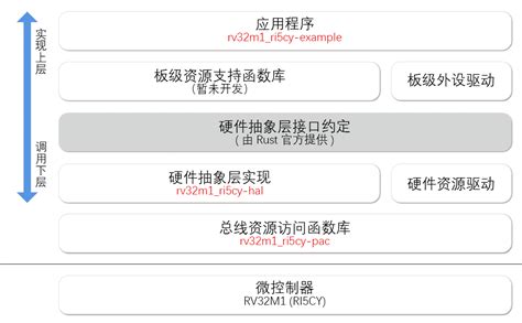 发布硬件抽象库 HAL 的初稿 Rust系列 OpenISA