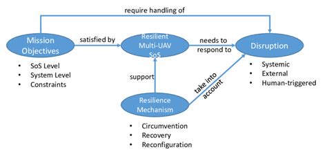 Resilient Multi Uav Sos Conceptual Framework Download Scientific Diagram