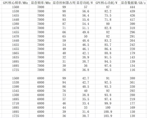 粗略对比gddr6 6000mhz7000mhz的功耗差异 哔哩哔哩