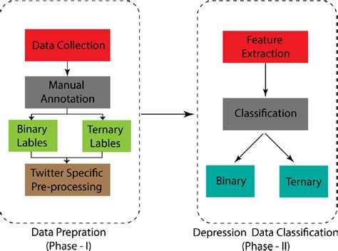 Figure 1 From Depression Detection Based On Hybrid Deep Learning Sscl Framework Using Self