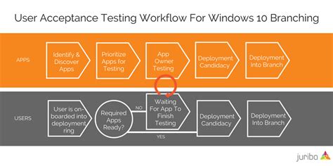 User Acceptance Testing In A Business As Usual Environment
