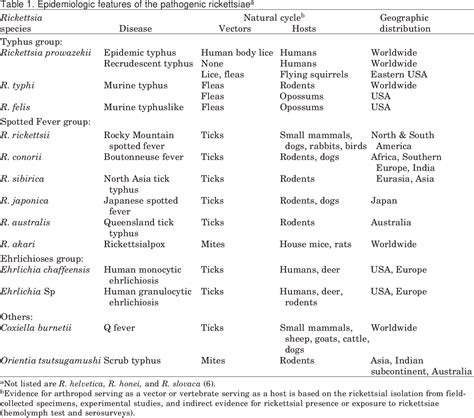 Table 1 From Rickettsial Pathogens And Their Arthropod Vectors