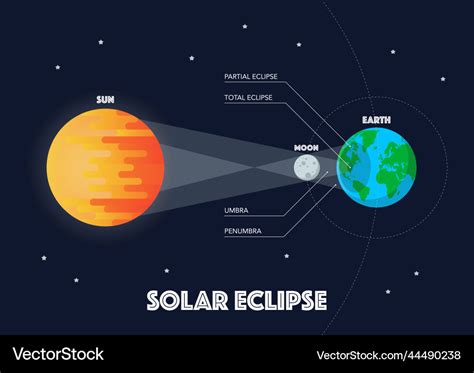 Moon Eclipse Diagram
