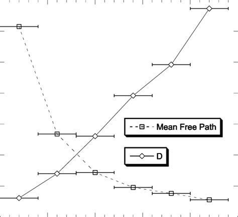 Best Fit Dimensionless Hemispheric Diffusion Coefficient D Vs Log Of