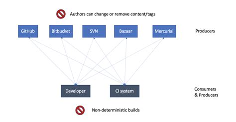 Choosing Your GOPROXY For Go Modules JFrog Artifactory
