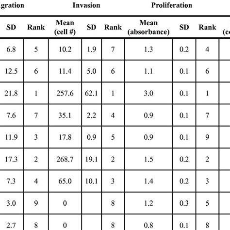 Compilation Of Functional Assay Results Download Table