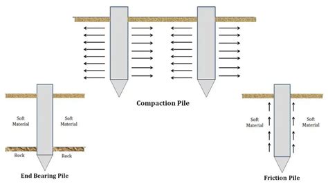 Understanding Different Types Of Pile Foundation In Construction