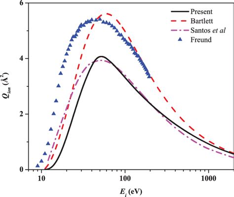 Electron Impact Ionization Of Phosphorous Solid Line Present Dashed