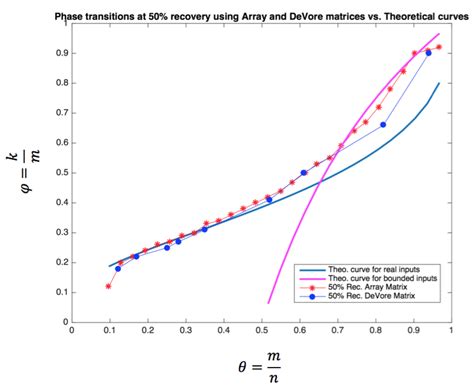 theoretical curves for real and bounded inputs and 95 recovery curve