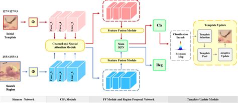 figure 2 from siamese region proposal network with multi level